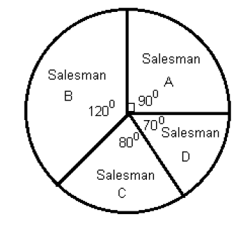 OMTEX CLASSES: The sales of a salesman in a week are given below in a ...