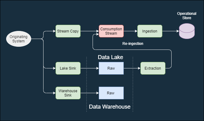 Streaming Ecosystems Still Need Extract and Load