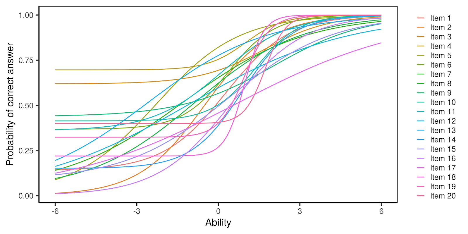 Item Response Theory – test and item analysis based on the IRT