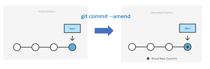 程式扎記: [Git 文章收集] Git commit --amend and other methods of rewriting history