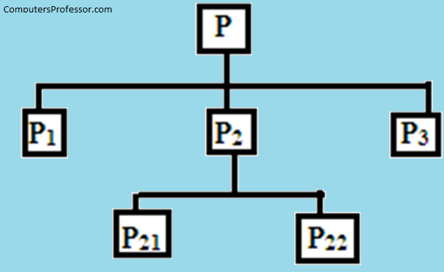 Top Down Approach (or) Stepwise Refinement | Computers Professor