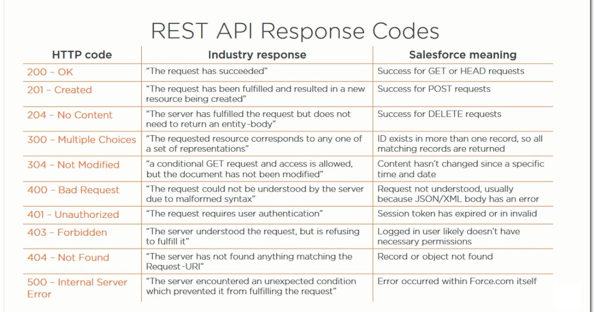 REST API Response Codes Hello Salesforce 