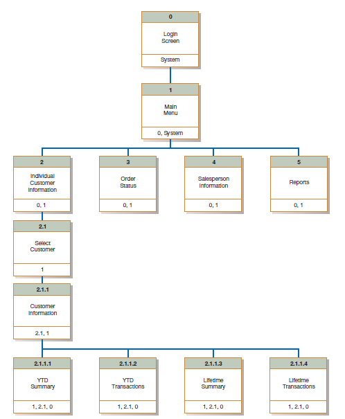 Mengidentifikasi Rancangan User Interface PART 2 - Intelegensia