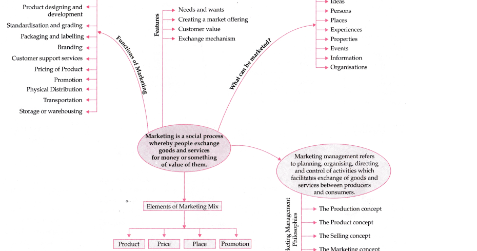 MARKETING MANAGEMENT MIND MAP