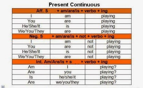Resources to learn English: Present continuous
