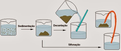 Separação das Misturas ~ Técnico de Química Senai M.A