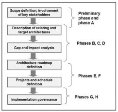 Arsitektur Enterprise:Pertemuan 11-Metode ADM,Fase Pada TOGAF ADM ...