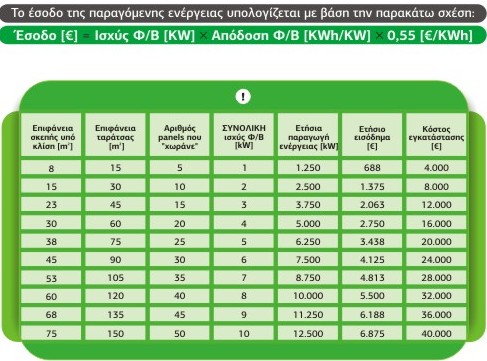 Ενδεικτικές τιμές φωτοβολταϊκών συστημάτων ~ GreenEnergyPlus