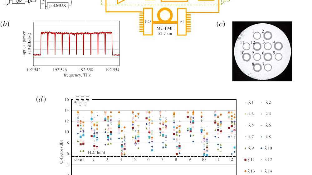 Optical Carrier transmission rates