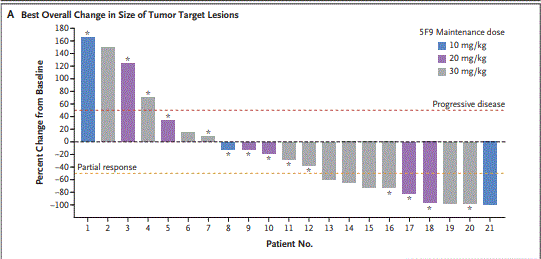 On Biostatistics and Clinical Trials: Waterfall plot(s) to display the ...