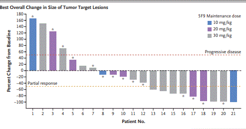 On Biostatistics and Clinical Trials: Waterfall plot(s) to display the ...