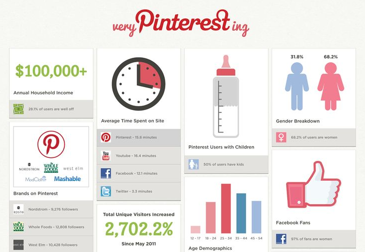 3 interesting Pinterest statistics ~ My fashion inspiration