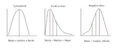 CFA 101: Normal Distribution & Non Normal Distribution - (Skewness ...