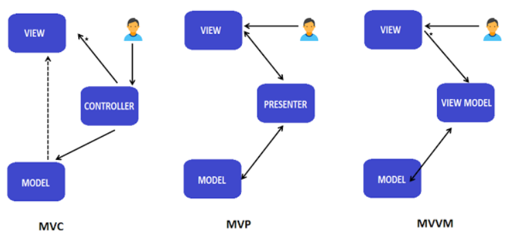 How MVC, MVP and MVVM patterns are related ~ Nipuna Silva - Blog