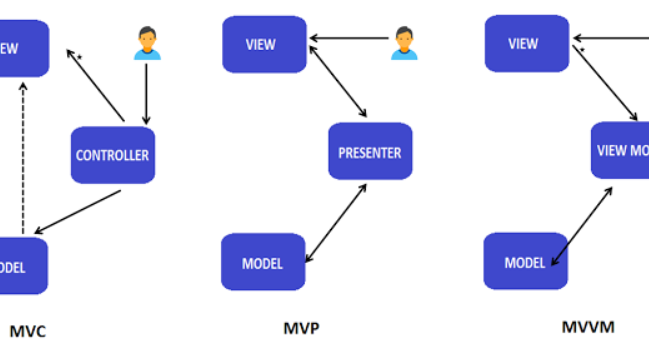 How MVC, MVP and MVVM patterns are related ~ Nipuna Silva - Blog