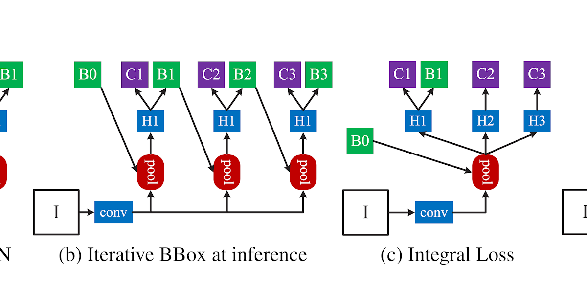 The Star Also Rises: Cascade R-CNN