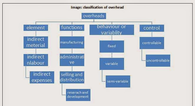 What Is Accounting For Overhead?