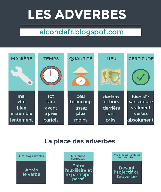 Le blog de FLE de madame Lourido: Les adverbes et leur place dans la phrase