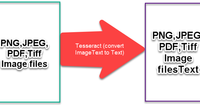 Keep Learning: Get text from Image using Tesseract