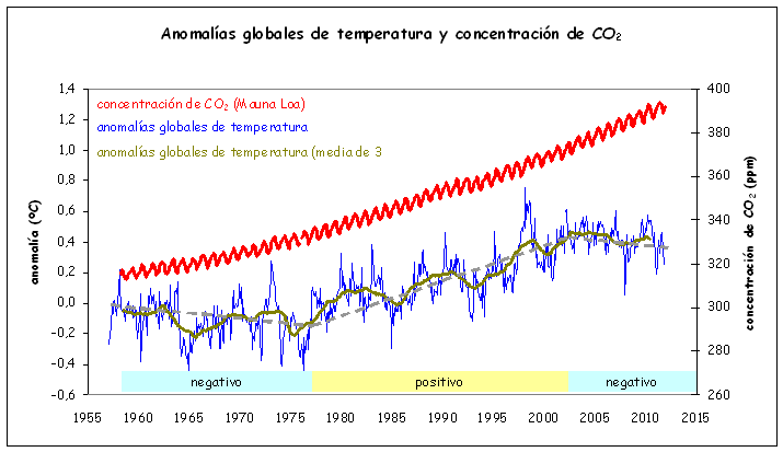 cambio climático, energía: Concentración de CO2 y anomalías globales de ...