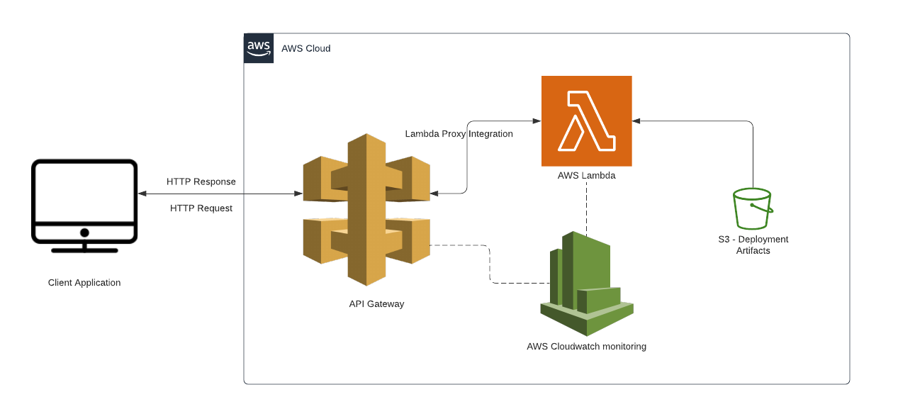 Faas In Action With Aws Serverless Framework For Java Developers