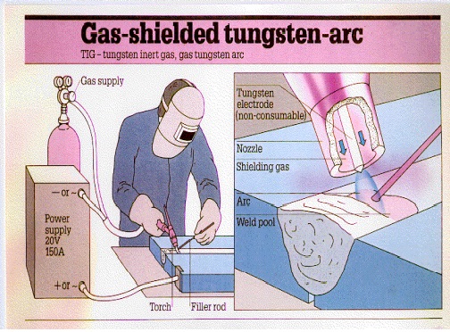 FUNDAMENTALS OF WELDING