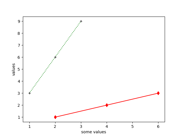 Data Visualisation Using PyPlot || Notes || Sumita Arora || Class 12 ...