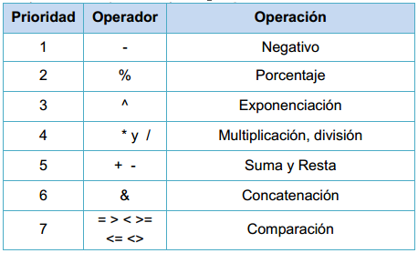 Algoritmos: Orden de Prioridad de Operadores