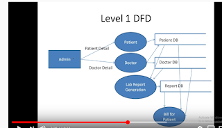 Codelybrary: DFD in Software Engineering