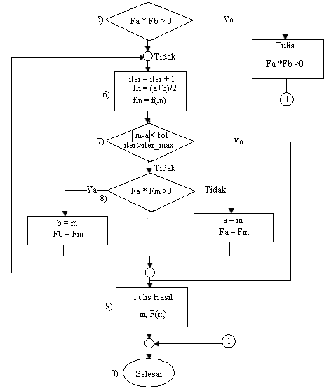 Friska Pratiwi: PENYELESAIAN PERSAMAAN NON LINEAR DENGAN METODE NUMERIK