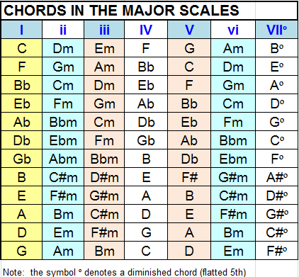 Playing Bass: Chords in the Major Scales