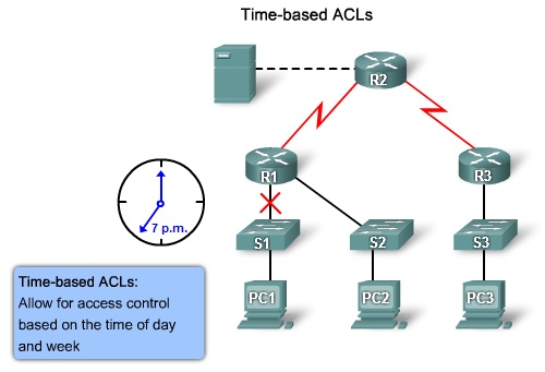 ICTechNotes: ACLs