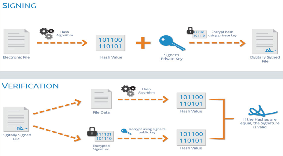 Chirag's Blog: Digital Signature | Process of digital Signature ...