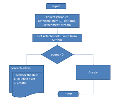 Upload attachment to SharePoint list item using Microsoft Flow