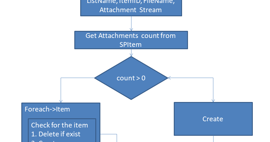 Upload attachment to SharePoint list item using Microsoft Flow