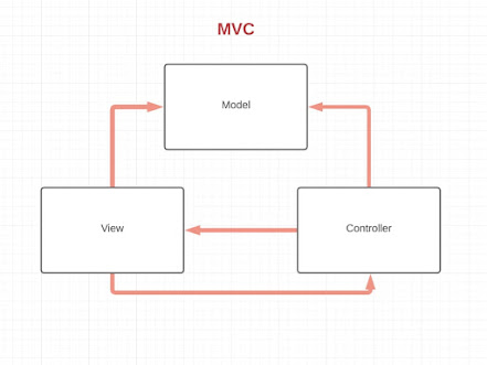 Pengertian MVC (Model, View & Controller)