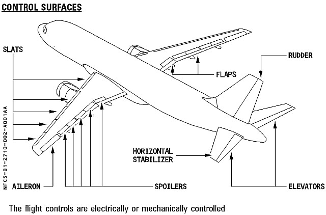 FLIGHT CONTROL SURFACE ~ Belajar Terbang