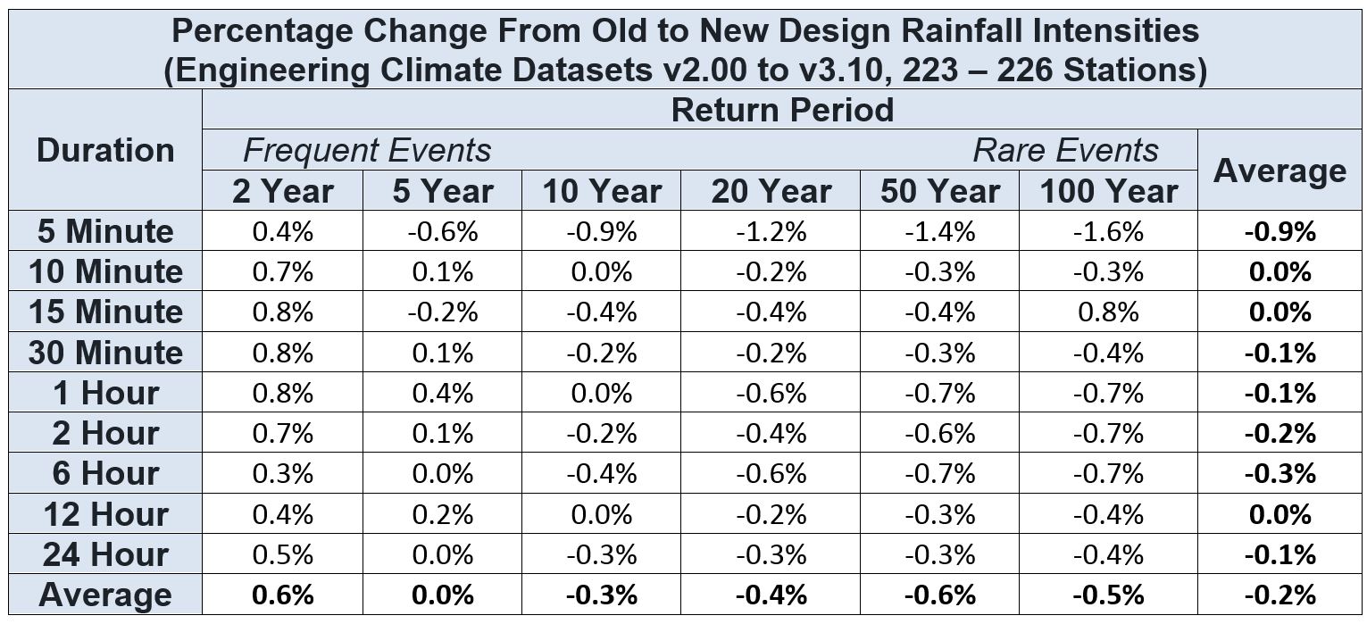 CityFloodMap.Com: Design Rainfall Trends in Canada - Extremes not ...