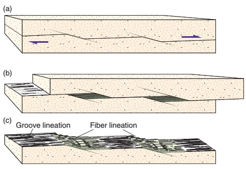 Learning Geology: Lineations in the brittle regime