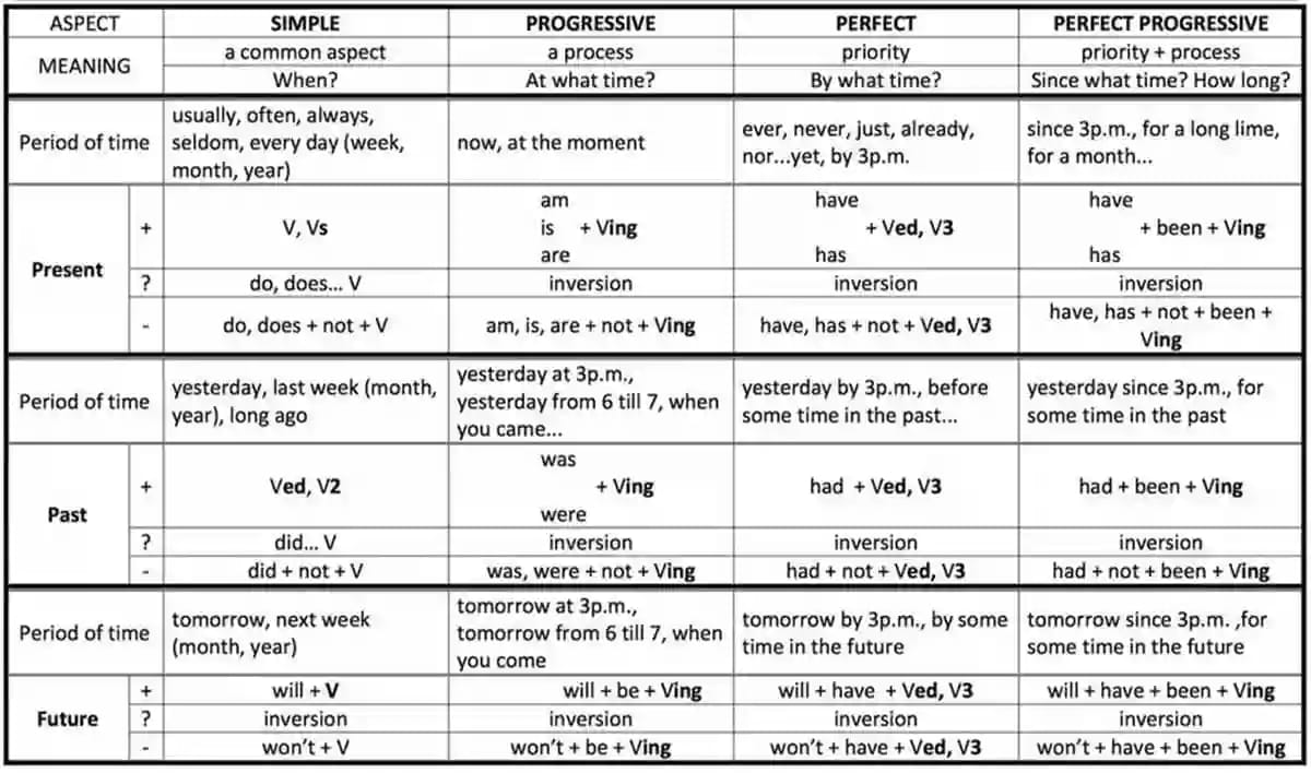 Rumus Cepat Belajar 16 Tenses Bahasa Inggris - SERBA SERBI
