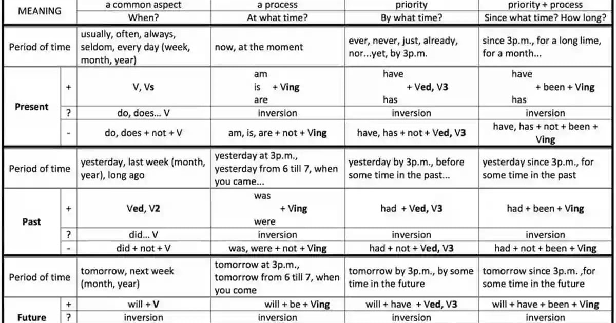 Rumus Cepat Belajar 16 Tenses Bahasa Inggris - SERBA SERBI
