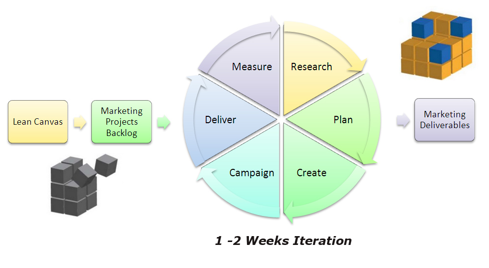 High-Tech B2B Marketing: Applying Agile Marketing Principles to Non-IT ...