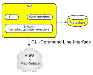 Big data: What is Hive