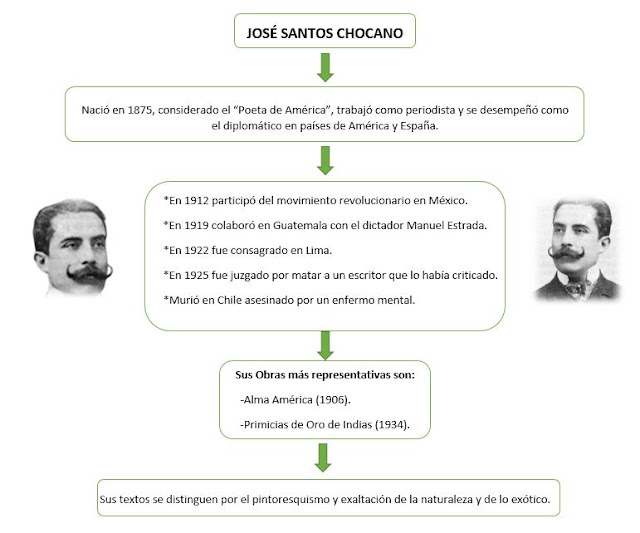 Lengua y Literatura: Biografía de José Santos Chocano