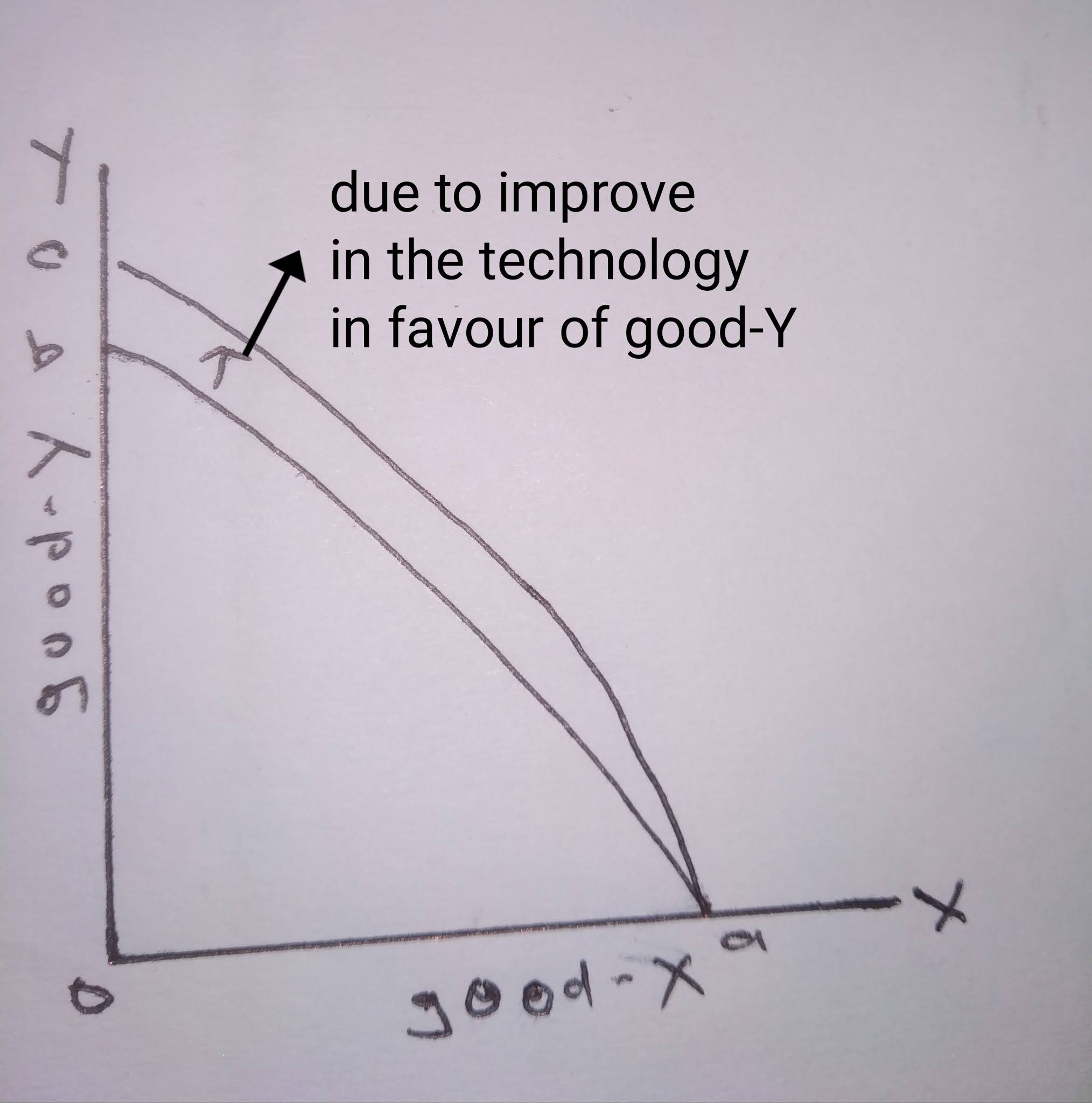 Rotation of Production possibility curve