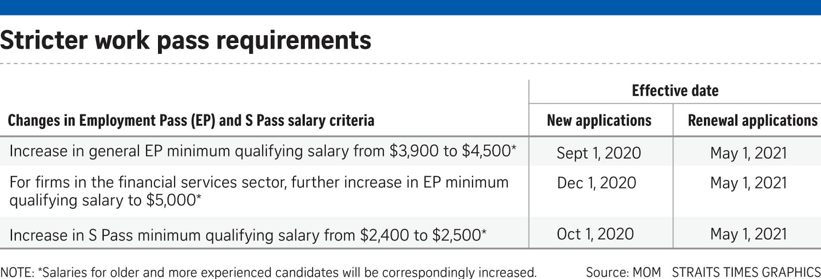 If Only Singaporeans Stopped to Think: Minimum salary for Employment ...