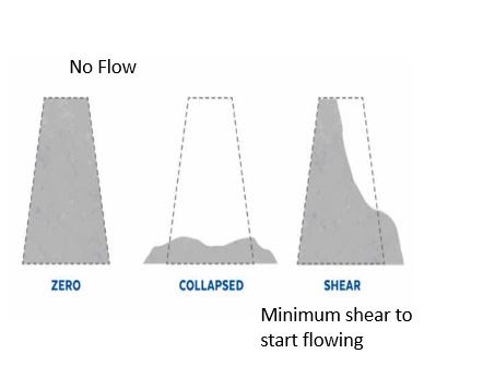 Rheology of Concrete - Bingham Model Representation