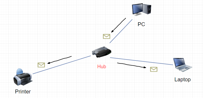 Penjelasan Tentang Perbedaan Hub, Switch dan Router