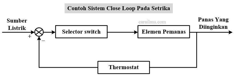 Sistem Kontrol Open Loop & Close Loop Serta Contohnya - Cara Ilmu