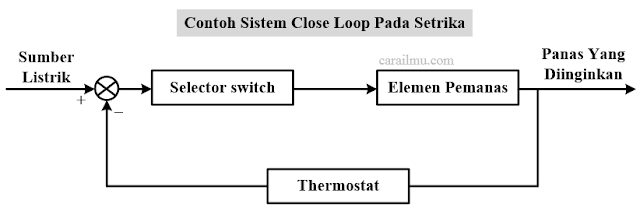 Sistem Kontrol Open Loop & Close Loop Serta Contohnya - Cara Ilmu